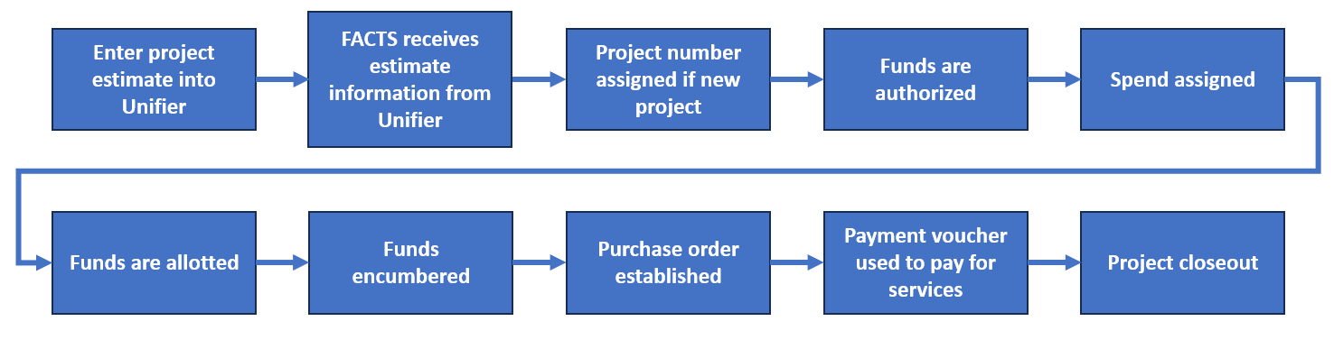 Chapter 5 - Stakeholder Management - DelDOT Project Development Manual