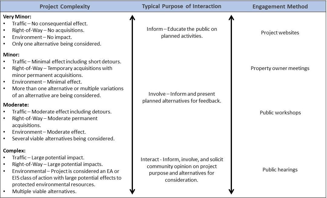 Chapter 5 - Stakeholder Management - DelDOT Project Development Manual